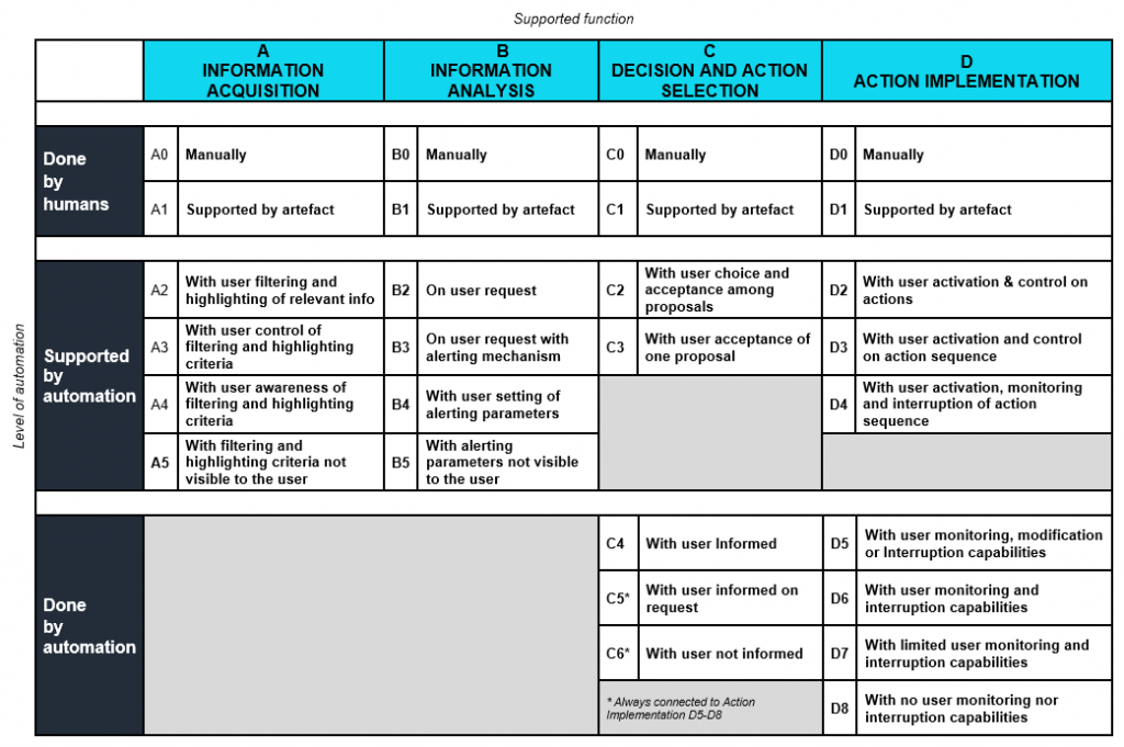 LOAT – DSA Roadmap